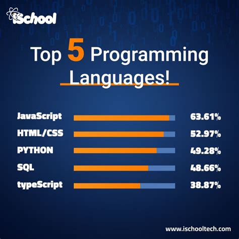 ischool on linkedin programminglanguages technologytrends