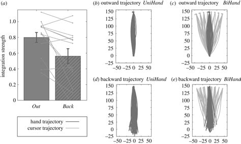 Integration Strength And Movement Trajectories A The Group Mean Download Scientific Diagram