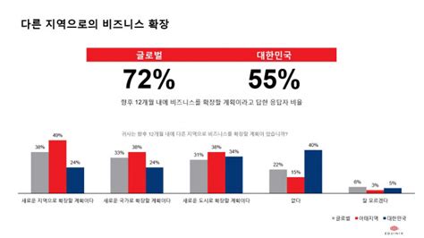 Equinix 글로벌 기술 동향 조사 발표 국내 기업 중 55 향후 12개월 내 신규 시장 진출 계획” 뉴스와이어