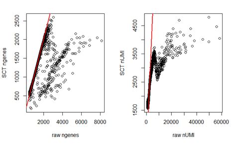 weird umi count gene count distortions with sctransform · satijalab