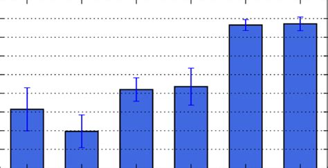 Average Latency Of An Get Request To A Local Server Across