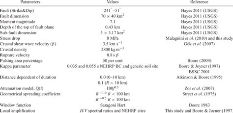 Finite Fault Model Parameters For The 2011 Van Earthquake Simulation Download Table