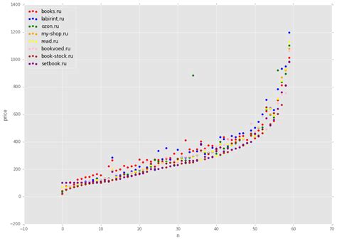 Сравниваем цены в книжных интернет магазинах c помощью python pandas и
