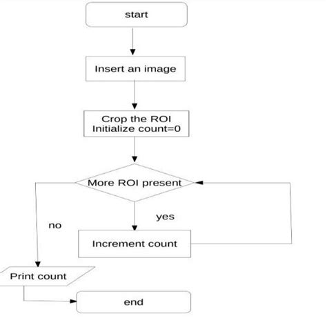data flow diagram of template matching download scientific diagram