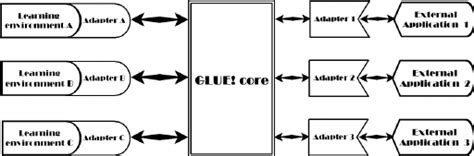 Overview Of The Glue Architecture Including The Glue Core And The Download Scientific