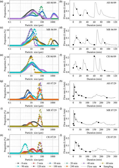 Particle Size Distribution And Flow Rate Of Runoff From The Ar Mr Particle Size Distribution And Flow Rate Of Runoff From The Ar Mr