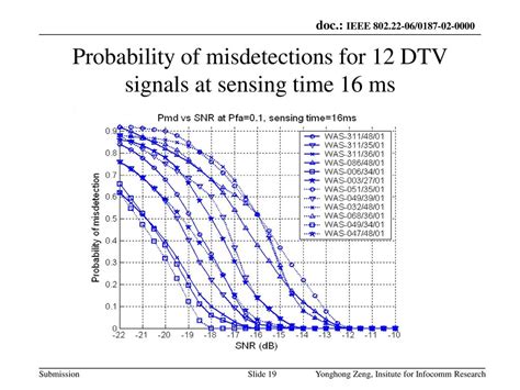 IEEE P Wireless RANs Date Ppt Download