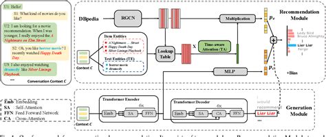 Figure 1 From Improving Conversational Recommender System Via Contextual And Time Aware Modeling
