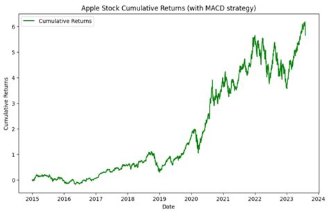How To Optimise A Trading Strategy Based On Indicators