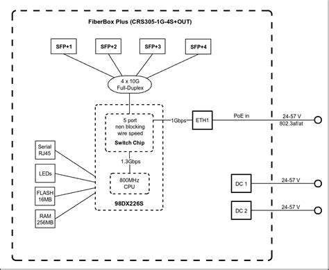 MikroTik Routers And Wireless Products FiberBox Plus
