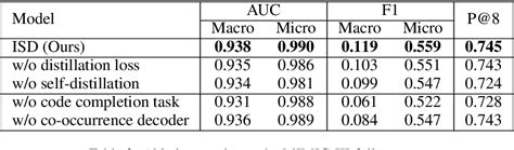 table 3 from automatic icd coding via interactive shared representation