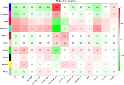 Module Trait Relationship Each Row Corresponds To An Me And Each