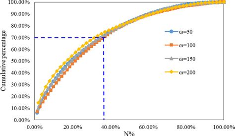 The Cumulative Percentage Distribution Over Four Periods Download Scientific Diagram