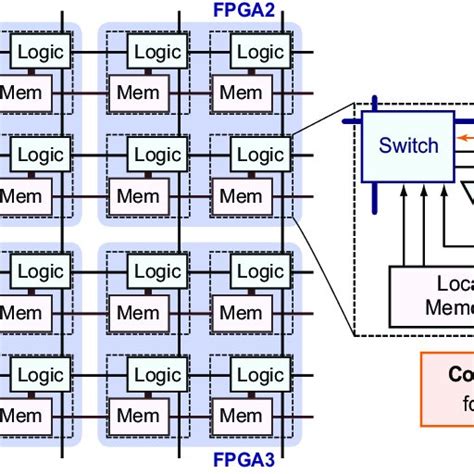Systolic Computational Memory Array Over A 2d Fpga Array Download Scientific Diagram