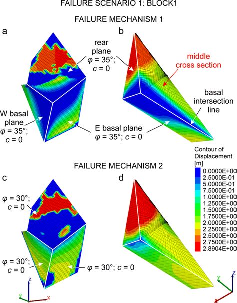 Three Dimensional Patterns Of A C Interface Shear Displacements And B