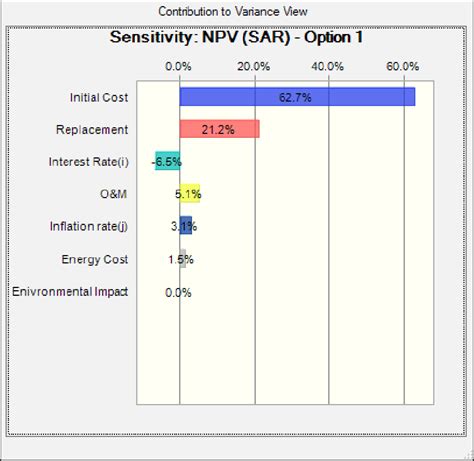 Sensitivity Analysis Of Npv For Option 1 Download Scientific Diagram