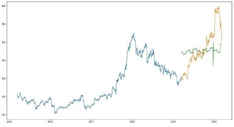 Stock Price Prediction Using Linear Regression For The Script