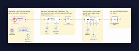 Chris Byrne On Linkedin My Friends N8n Launched A Beta Nocode Llm Tool Today Its Going To Blow A