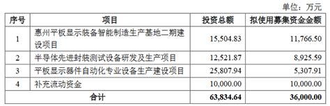 深科達募資 36 億人民幣，投向 Mini Micro Led 設備等領域 Ledinside