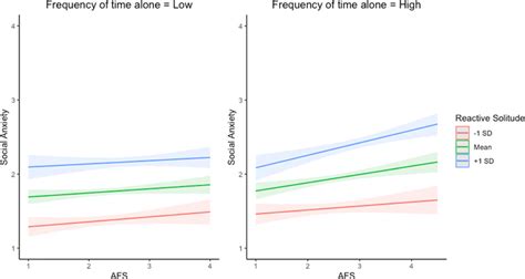 Interaction Between Affinity For Solitude Reactive Solitude And Download Scientific Diagram