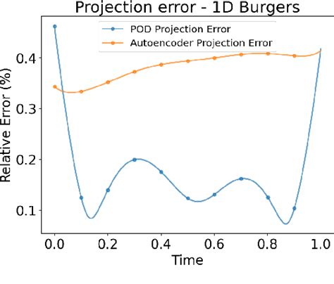 Figure 3 From Weak Form Latent Space Dynamics Identification Semantic Scholar