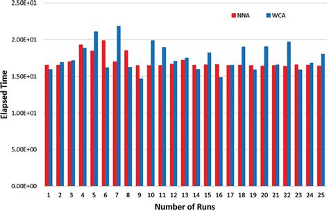 An Artificial Intelligence Approach For Solving Stochastic