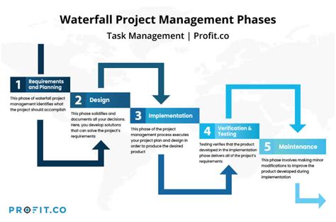 Waterfall Lifecycle