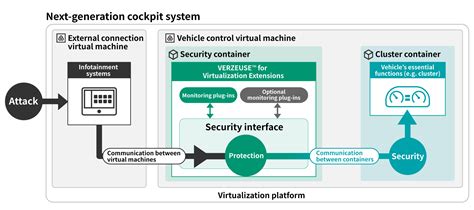 Automotive Cyber Security Innovations Verzeuse™ Series Panasonic Automotive Systems Co Ltd