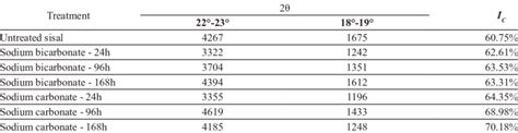 X Ray Diffraction Analysis Crystallinity Index I C Download