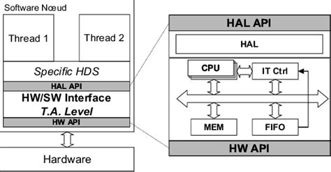 Transaction Accurate HW SW Interface Model Download Scientific Diagram