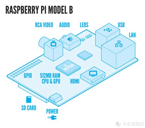 玩转树莓派raspberry pi 篇一：入门篇 《玩转树莓派raspberry pi》内容摘录 csdn博客