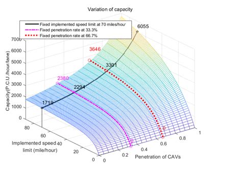 Capacity As A Function Of The Penetration Rate Of Cavs And Implemented Download Scientific