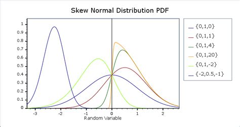 Skew Normal Distribution 1 65 1