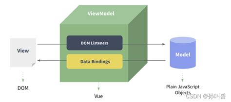 Vuejs 表单绑定详解 Csdn博客