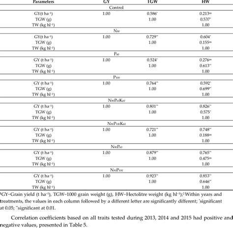 Correlation Coefficients For The Traits Analyzed Across Treatments