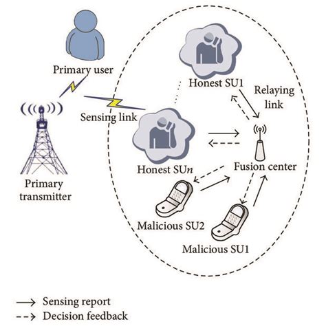System Network Model For Centralized Collaborative Spectrum Sensing Download Scientific Diagram
