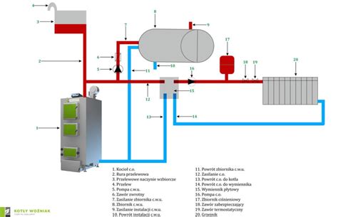 Schematy podłączeń Instalacje C O armatura Kotły Woźniak