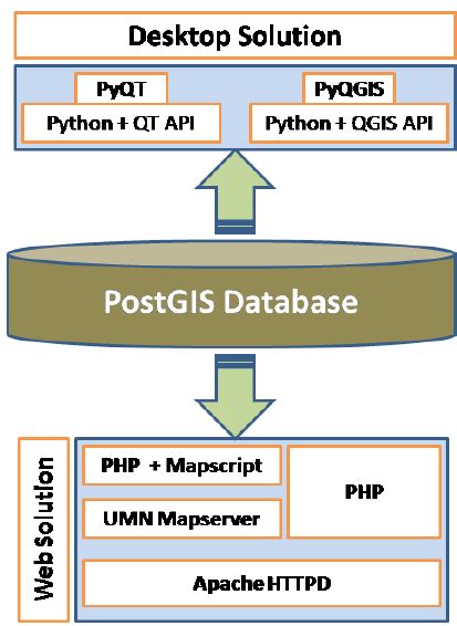 Open Source Tools Used Download Scientific Diagram