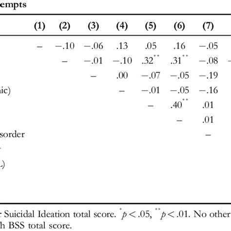 Correlations Of Socio Demographic Variables Drd4 Status Sexual Download Table
