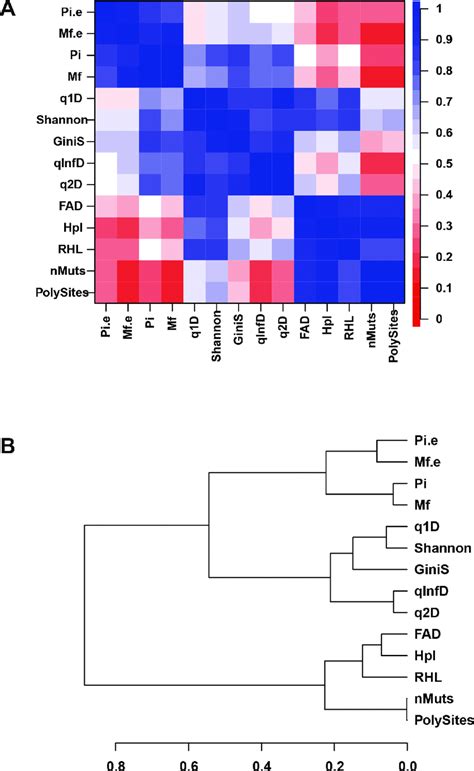 Correlation Among Diversity A Plot Illustrating The Correlation Download Scientific Diagram