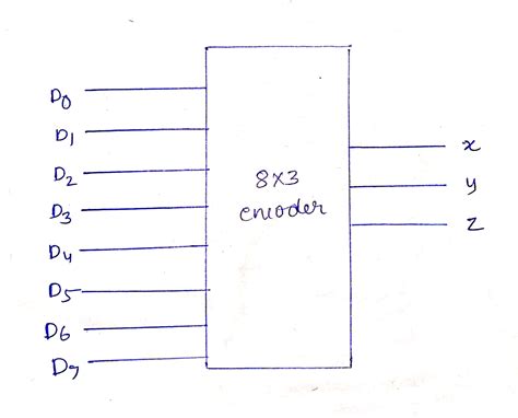 Solved A Specify The Truth Table Of An Octal To Binary Priority Encoder Course Hero