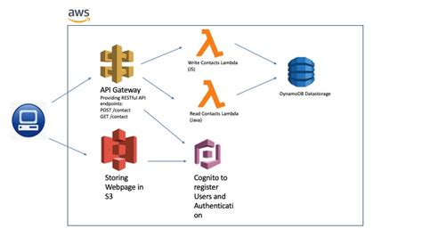 Github Anro87awspersoncontactsproject Sample Playground Project Using Terraform Aws
