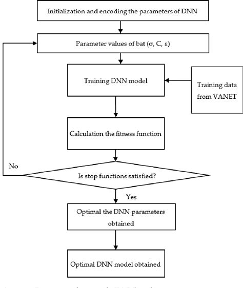 Figure 2 From Ubiquitous Vehicular Ad Hoc Network Computing Using Deep Neural Network With Iot