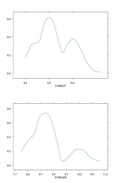 Kernel Density Plots Cont Download Scientific Diagram