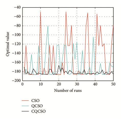 Chaos Quantum‐behaved Cat Swarm Optimization Algorithm And Its