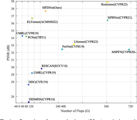 figure 1 from multi scale fusion and decomposition network for single