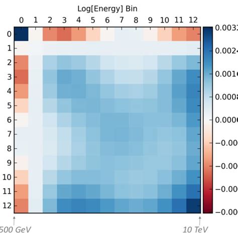 Analysis Covariance Matrix For Application In Atmospheric Neutrino