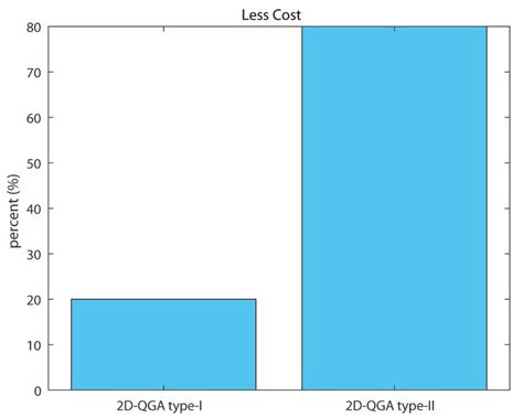 percent of iterations each algorithm produces less cost compared to