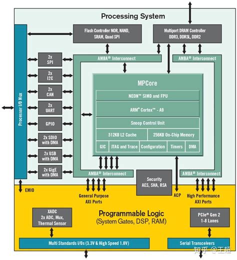 除了ZYNQ还有哪些内嵌ARM硬核的FPGA 知乎