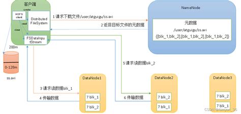 Hdfs读写流程详细过程 Csdn博客